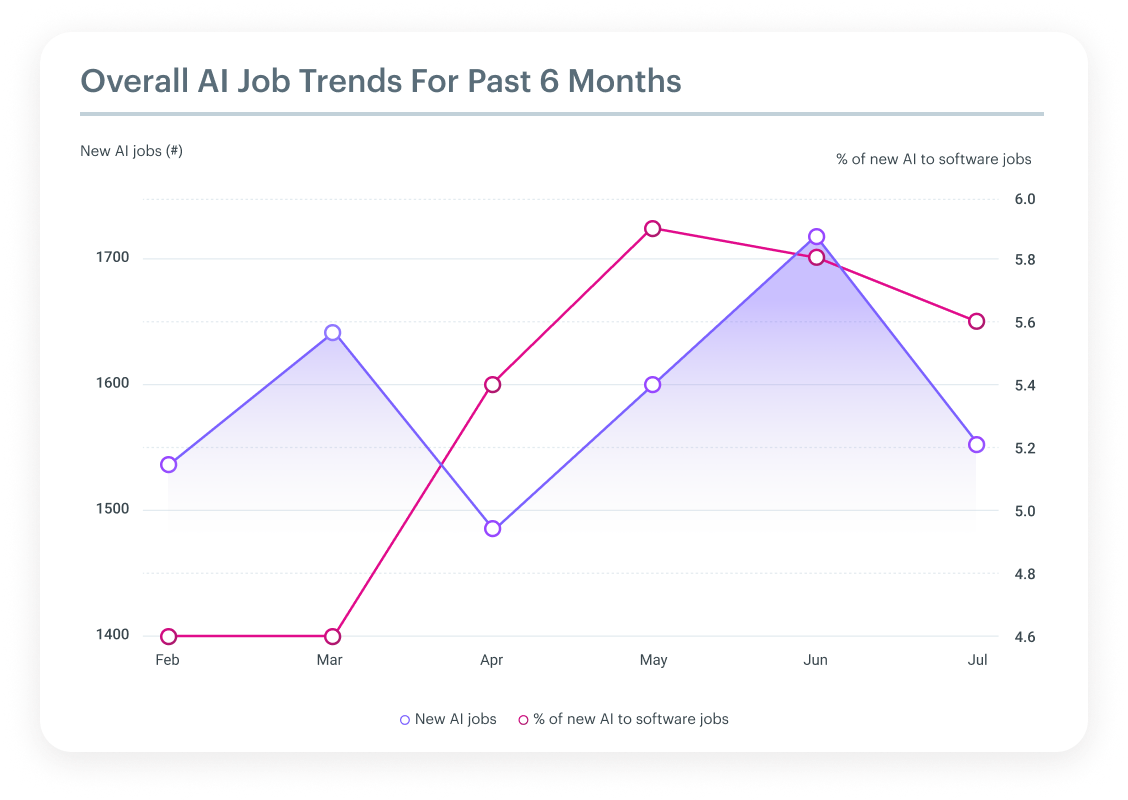 AI Job Market Insights August 2024: Trends, Roles, and Growth